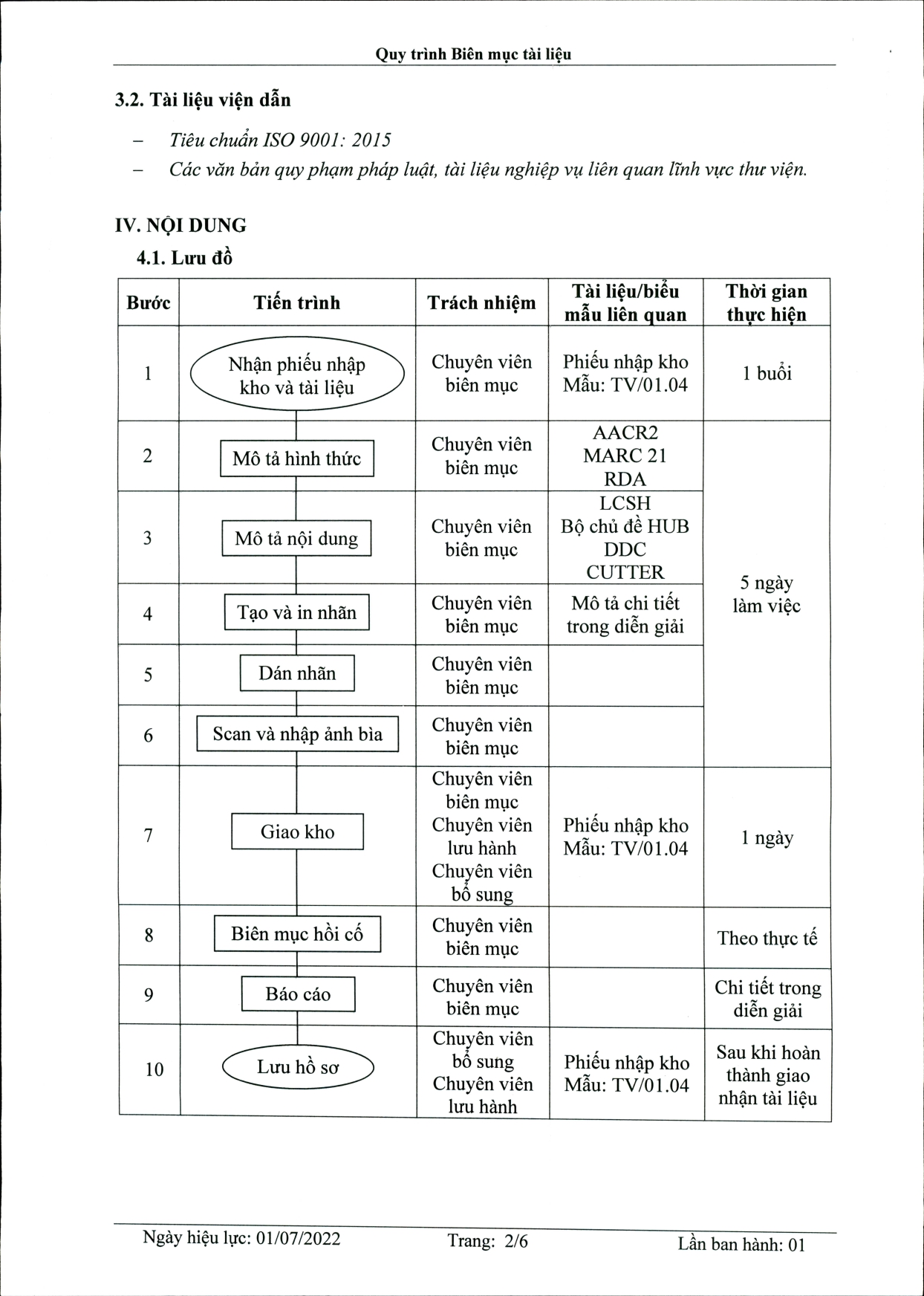 Quy trình Nghiệp vụ Thư viện